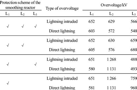 Overvoltage On The Smoothing Reactor Download Table