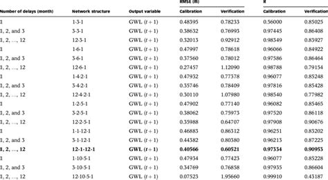 Results Of Rmse M And R Criteria For Ann Model With Different Input