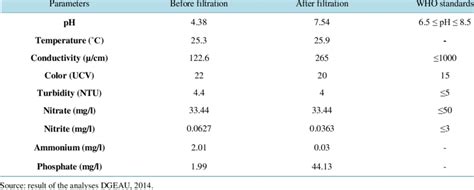 Results Of The Physicochemical Parameters Of Well Water Before And