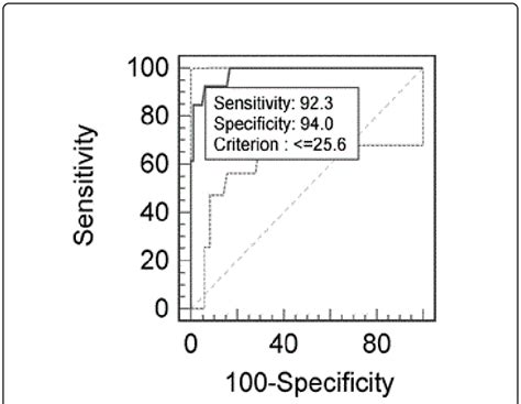Receiver Operating Characteristic Curves Of Reticulocyte Hemoglobin