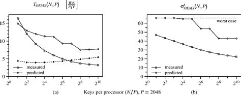 Figure 1 From Efficient Oblivious Parallel Sorting On The Maspar Mp 1