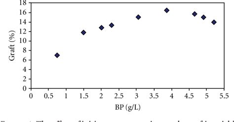 Figure 1 From Surface Modification Of Pet Fabric By Graft