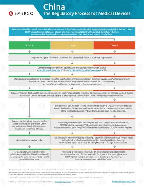 Us Fda Medical Device Approval Chart Emergo Pdf