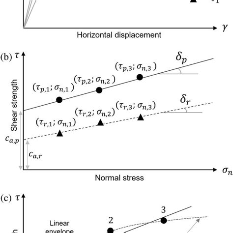 Estimation Of Interface Shear Strength Parameters A Shear Stress Vs