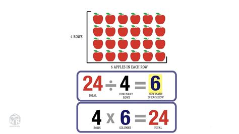 Relate Multiplication And Division Grade 3 Worksheets Library