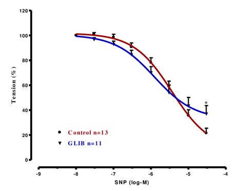 51 Cumulative Dose Response Curve For The Vasorelaxant Effects Of Snp Download Scientific