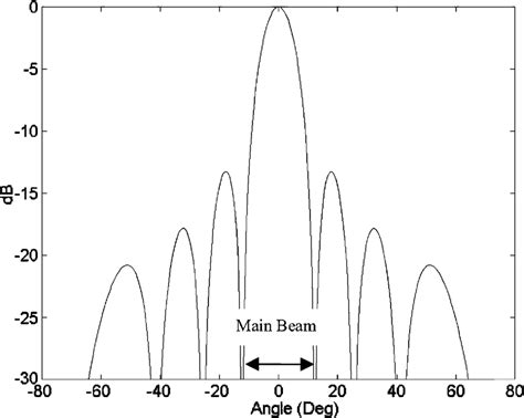 Beam Efficiency Of Antenna The Best Picture Of Beam
