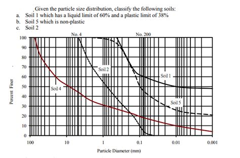 solved given the particle size distribution classify the