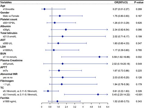 forest plots for the multivariate logistic regression analysis with