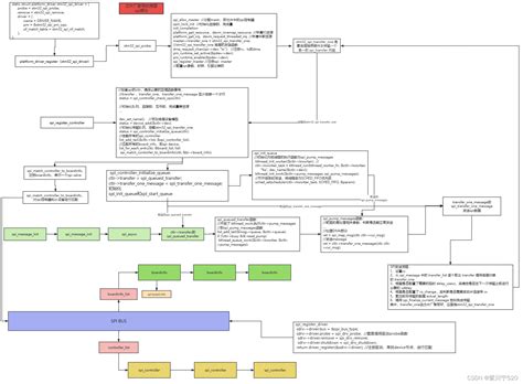 linux驱动系列学习之spi框架源码分析 linux spi框架 csdn博客