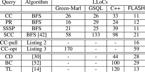 The Analytical Queries And Llocs Of Their Implementations Download