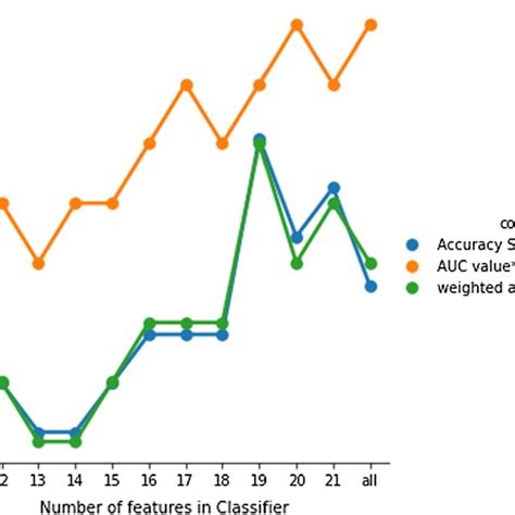 Comparison Between Best Performing Classifiers Download Scientific Diagram