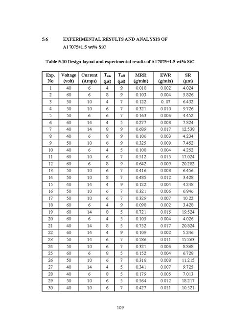 Elastic Buckling Of Plates 87 5 Experimental Results And Analysis Of Al 7075 1 Wt Sic Table 5