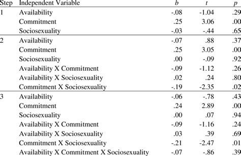predicting romantic attraction toward a target hierarchical regression