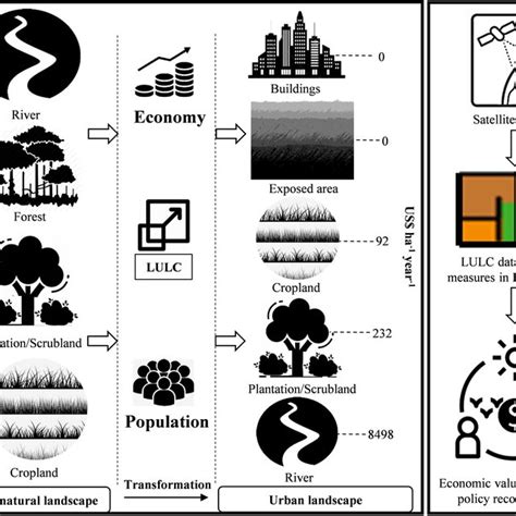 Conceptual And Analytical Framework Adopted For The Study Download