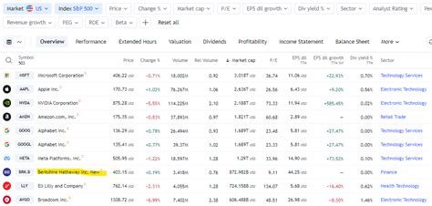 Berkshire Hathaway Class A Brka Vs Class B Brkb Which Is Better To Buy