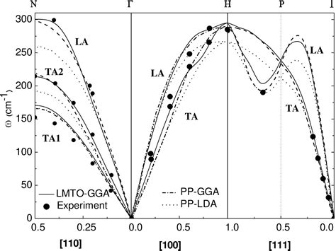 Figure 1 From Lattice Dynamics And Thermodynamics Of Bcc Iron Under Pressure First Principles