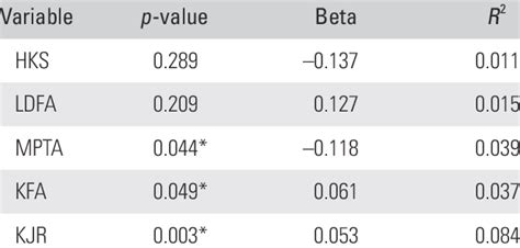 simple linear regression analysis showing variables affecting the