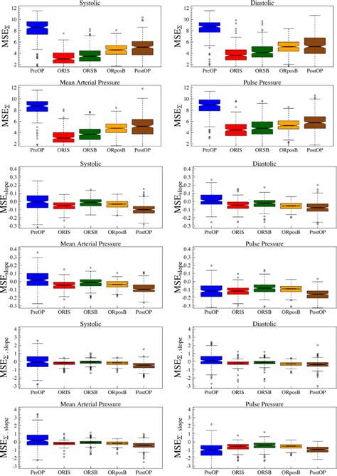 Boxplots Of The Complexity Index MseΣ Slope Mseslope And Product