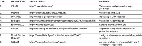 List Of Bioinformatics Tools For Vaccine Designing Download Scientific Diagram