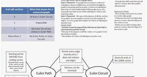 Strong Armor Euler Paths And Circuits