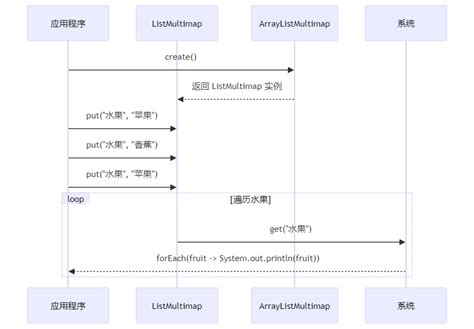 java Guava中的多值映射Multimap的深入分析 个人文章 SegmentFault 思否