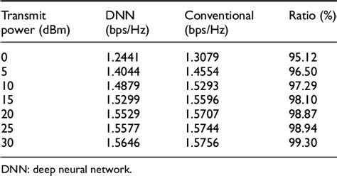 table 1 from deep learning based resource allocation for secure