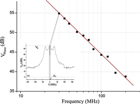 Color Online Master Laser Phase Noise Spectrum V Phase Measurements Download Scientific