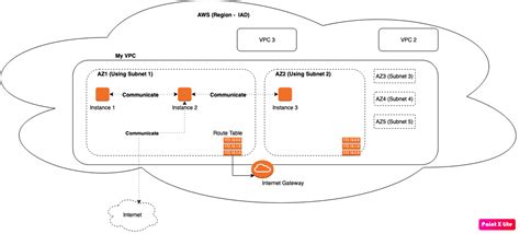 Learning The Code Way EC2 And Networking