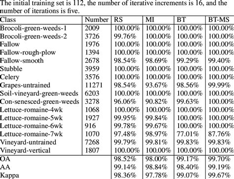 Classification Accuracies Obtained By Different Al Methods For The Download Table