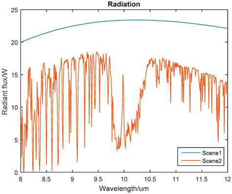 Modified Two Point Correction Method For Wide Spectrum Lwir Detection System