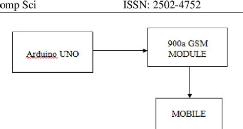 Figure 2 From Arduino Based Accident Prevention And Auto Intimation