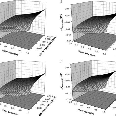 Zero Offset Pp Reflection Coefficient Versus Water Saturation And Download Scientific Diagram