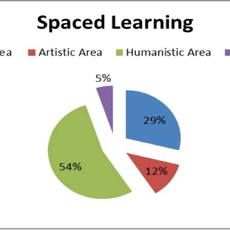 Disciplines Involved In The Spaced Learning Experience Download