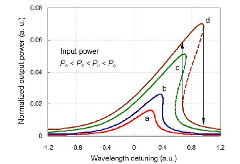Calculated Output Power Versus Wavelength Detuning For Different