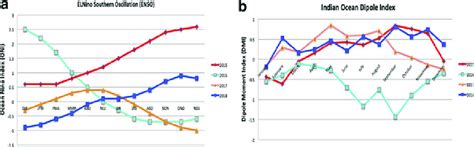 3 monthly ocean nino index a and monthly iod index b from 2015 to