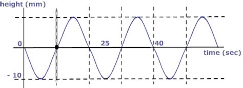 PhysicsLAB Waveform And Vibration Graphs 1