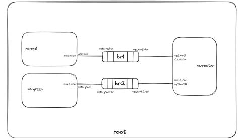 Github Iforiqbalnetwork Namespace Simulation