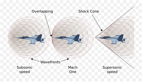 What Happens When A Plane Flies Faster Than The Speed Of Sound Subsonic Transonic And
