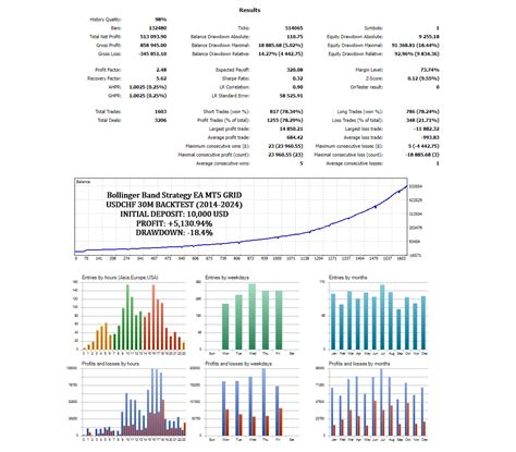 Bollinger Bands Reversal Ea For Metatrader 5 Backtests And New Optimized Set Files Trading
