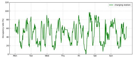 Demand Time Series Prediction Of Stacked Long Short Term Memory