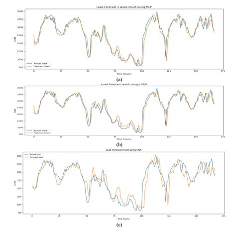 Artificial Intelligence Based Accurately Load Forecasting System To Forecast Short And Medium