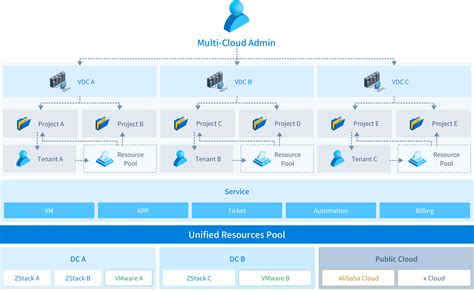 Zstack Multicloud Management