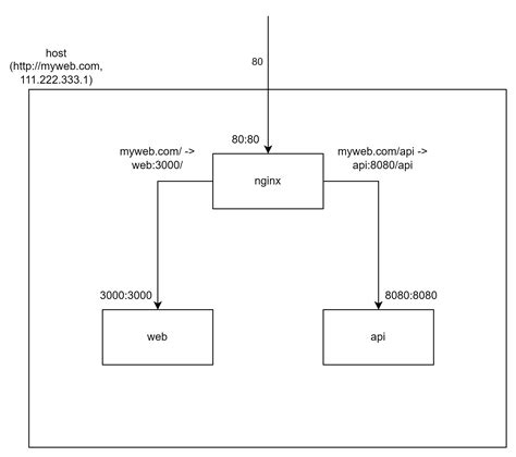 Nginx Docker Compose를 이용한 리버스 프록시 구성