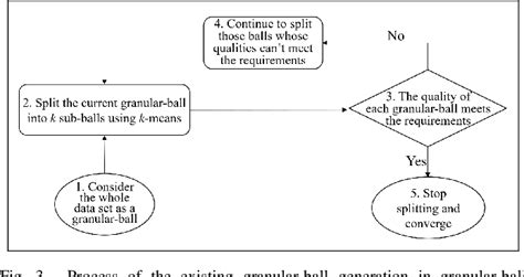 Figure 3 From An Efficient And Adaptive Granular Ball Generation Method