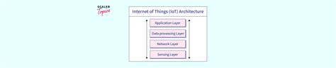 Internet Of Things IoT Architecture Scaler Topics