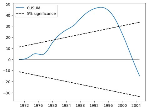 Recursive Least Squares Statsmodels