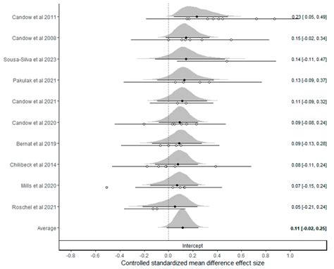 Bayesian Forest Plot Of Controlled Standardized Mean Difference Effect