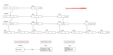 Java并发concurrentskiplistmap源码学习与总结 知乎 Java并发concurrentskiplistmap源码学习与总结 知乎