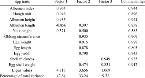 eigen values percentage of total variance rotated component matrix